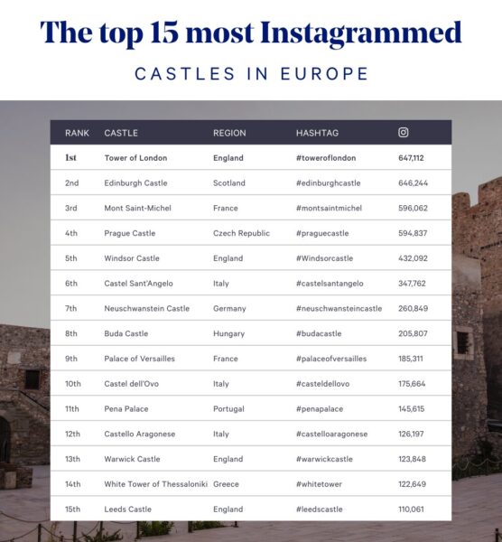 Top 15 Most Instagrammable Castle in Europe - Medievalists.net